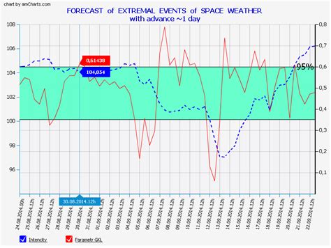 Results Of Fluctuation Parameter Calculating In August September 2014 Download Scientific