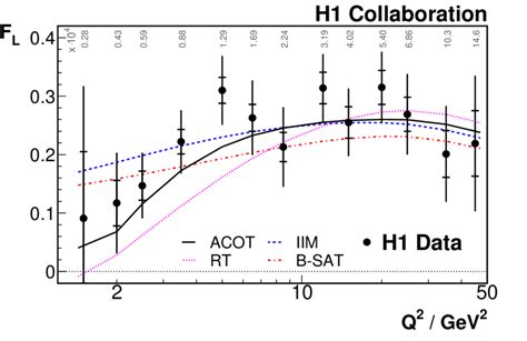 The Proton Structure Function F L Shown As A Function Of Q 2 The