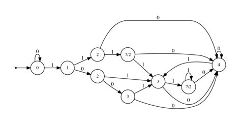 Automaton Computing Greatest Possible Cce Of A Factor For Each Length Download Scientific Diagram
