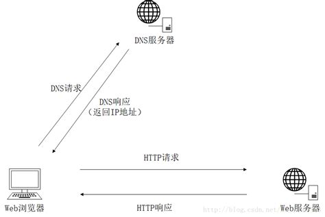 web从前端到后端 工作流程究竟是什么样的？ 前端后端工作流程 csdn博客