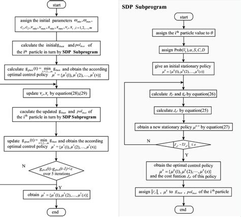 Flowchart Of The Optimization Download Scientific Diagram
