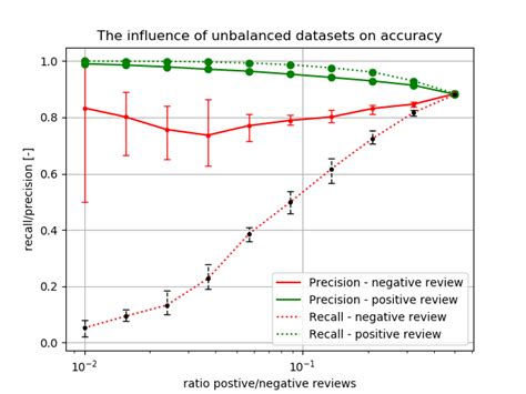 part iii naive bayes for unbalanced datasets why do all good things