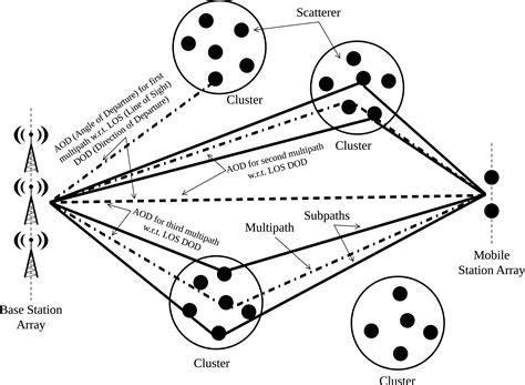 Delay Minimization Based Uplink Resource Allocation For Device To Device Communications