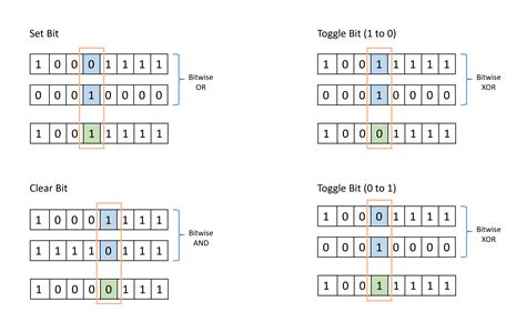 6 Python Examples Using Bit Manipulation For Beginners