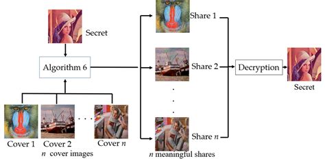 Applied Sciences Free Full Text Xor Based N N Visual Cryptography Schemes For Grayscale
