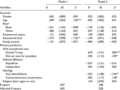 Dvl Should Be Eliminated Is The Dependent Variable Download