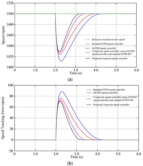 Disturbance Observer Based Sliding Mode Speed Control For Synchronous