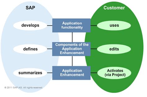 sapsystemsofreza taw12 enhancement using customer exits