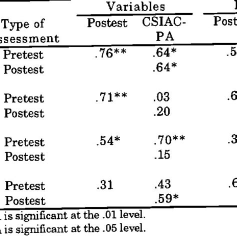 correlation matrix for scores on assessments of different proximity