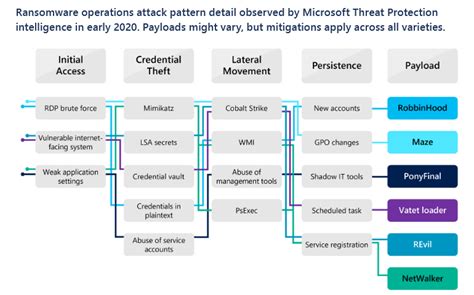 Microsoft Some Ransomware Attacks Take Less Than 45 Minutes Zdnet Microsoft Some Ransomware Attacks Take Less Than 45 Minutes Zdnet