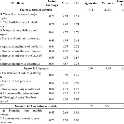 Factor Analysis Of Attitudinal Factor Download Scientific Diagram