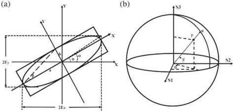 Schematic Description Of The Polarization Parameters A Ellipse