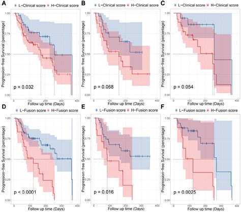 Prognostic Performance Of Clinical Model And Fusion Model A B And C