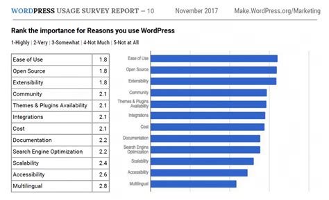 Wordpress Usage Survey Report Published Make Marketing