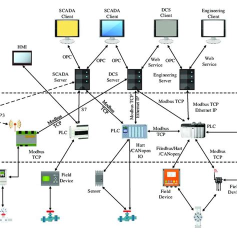 scada system architecture download scientific diagram