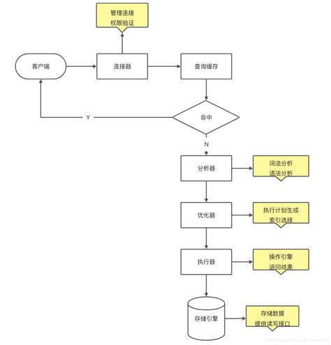 Mysql之sql语句执行过程mysql Sql执行过程 Csdn博客