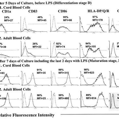Expression Of Phenotypic Markers On Monocytes From Ab And Cb After Download Scientific Diagram