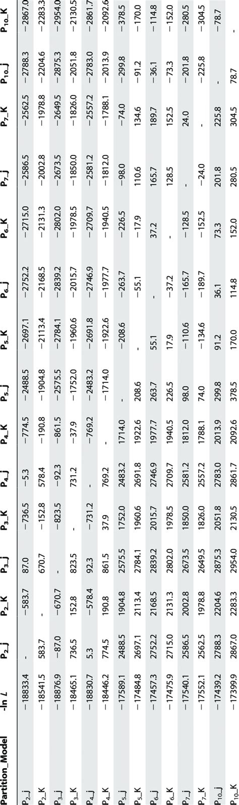 comparisons of alternative partitioning strategies and model selections