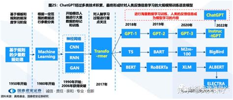 一文搞懂transformer、gpt、chatgpt、llm、aigc和langchain的区别 知乎