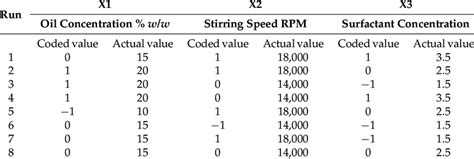 Different Sets Of Experiments For 15 Trails Of Formulations With Coded