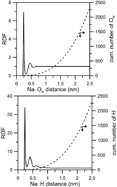 Radial Distribution Functions And Cumulative Numbers Of O W And H Atoms Download Scientific