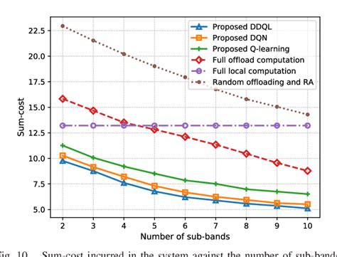 Figure 10 From Computation Offloading And Resource Allocation In Mec
