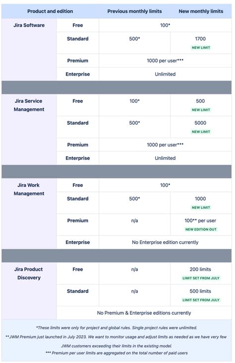 Jira Cloud New Automation Model — Stretch Addera