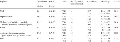 Comparison Between Ga Ga DOTA FAPI And F FDG Performances Download Scientific