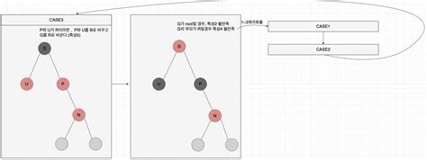 Datastructure Map Set 그리고 Red Black 트리 Lightbig