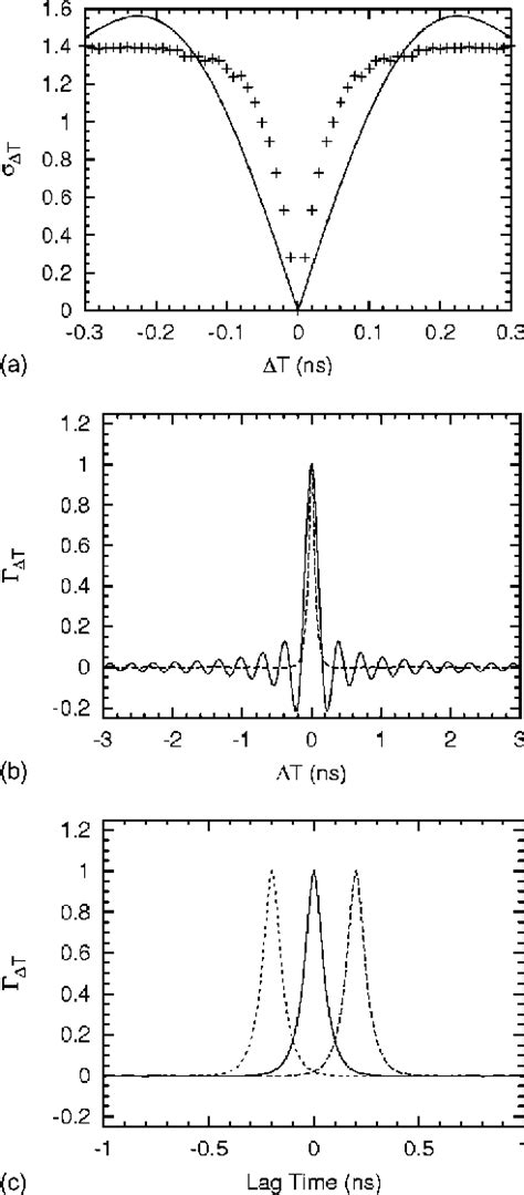 Figure 1 From Effect Of Parameter Mismatch On The Synchronization Of Chaotic Semiconductor