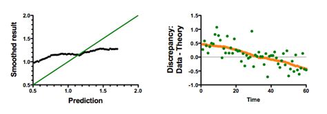 Smoothing Data Can Make It Seem As Though Bad Predictions Forecasts Are Quite Accurate FAQ