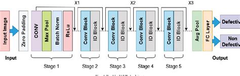 figure 1 from automated railway track fault detection using resnet50v2 deep learning