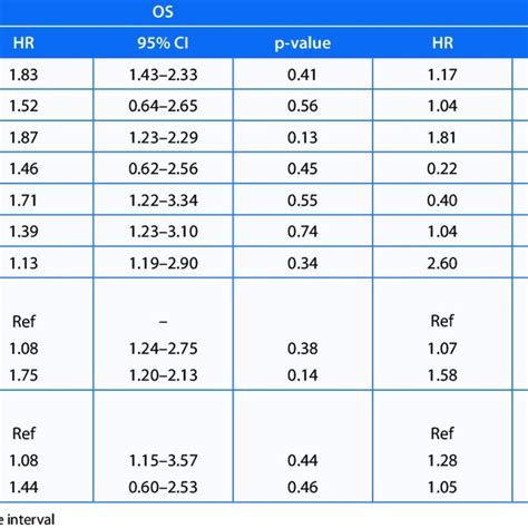 Multivariate Cox Regression Model Analysis Of Clinic Pathological
