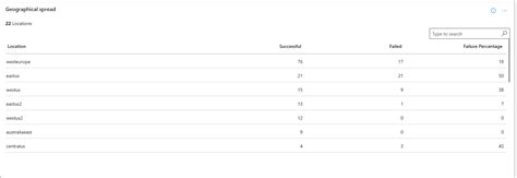 quality of service qos dashboard partner center microsoft learn