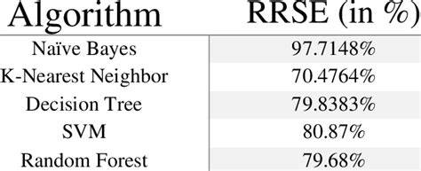 Root Relative Squired Error Rate Download Scientific Diagram