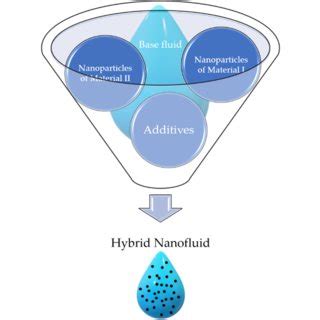 PDF Viscosity Of Hybrid Nanofluids A Critical Review