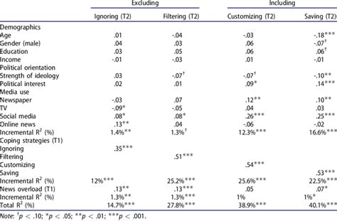 Regression Analysis Of News Overload Betas N ¼ 676 Listwise Download Scientific Diagram