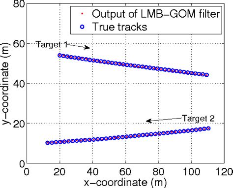 Figure 1 From Labeled Multi Object Tracking Algorithms For Generic