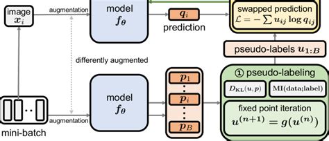 Overview Of Representation Learning Via Mira In Our Representation