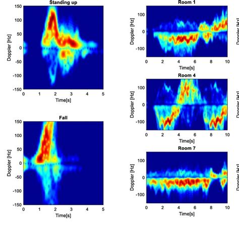 Spectrograms Obtained For Human Activities A Six Human Activities B Download Scientific