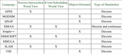 General Purpose Simulation Languages Download Scientific Diagram