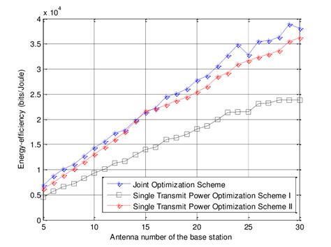 Performance Comparison Of Different Optimization Schemes Download