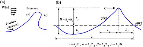 A Illustration Of The Wind Actions On The Waves Including Wind Download Scientific Diagram
