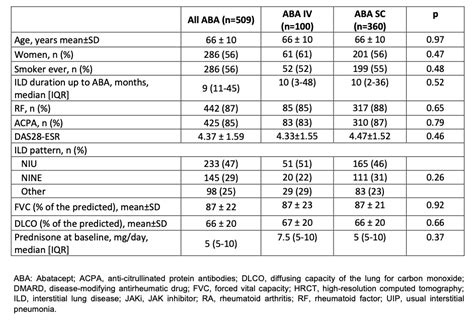 Subcutaneus Vs Intravenous Abatacept In Rheumatoid Arthritis Interstitial Lung Disease National