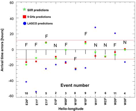 Difference Between Observed And Predicted Cme Arrival Times At The Download Scientific Diagram