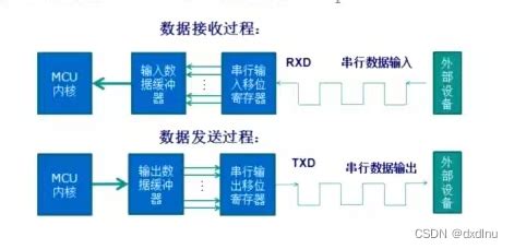 串口通信编程 串口编程 CSDN博客