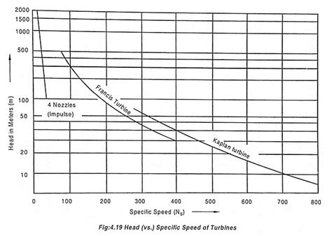 Hydraulic Graph Of Speed