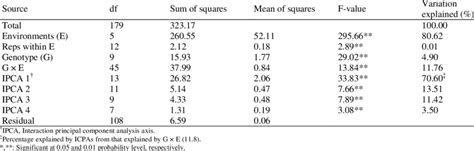 Additive Main Effect And Multiplicative Interaction Ammi Analysis Of
