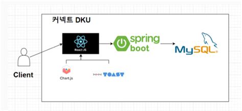 GitHub DevelopYoon Connect Dku Backend