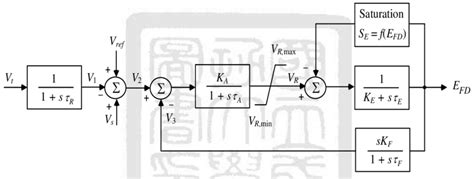 4 Block Diagram Of The Ieee Type I Excitation System Download